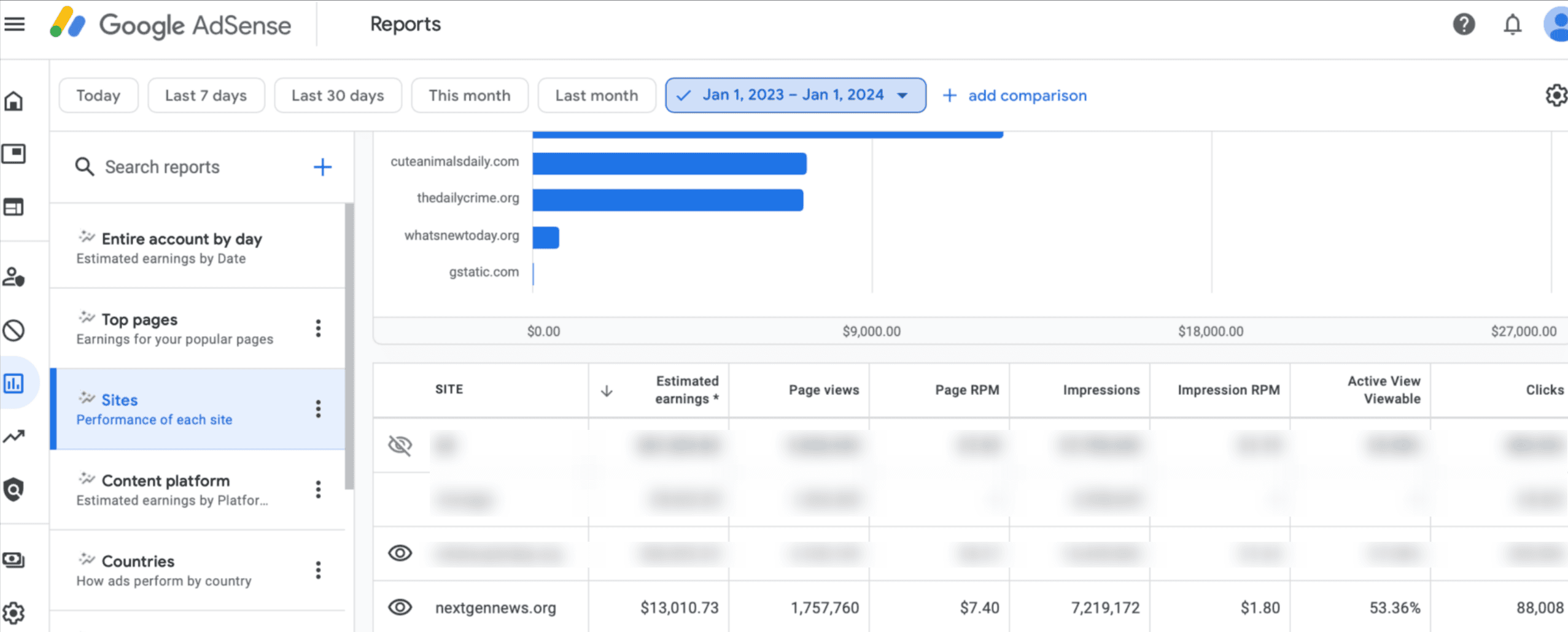 Trending News Website Earning $2,740/Mo